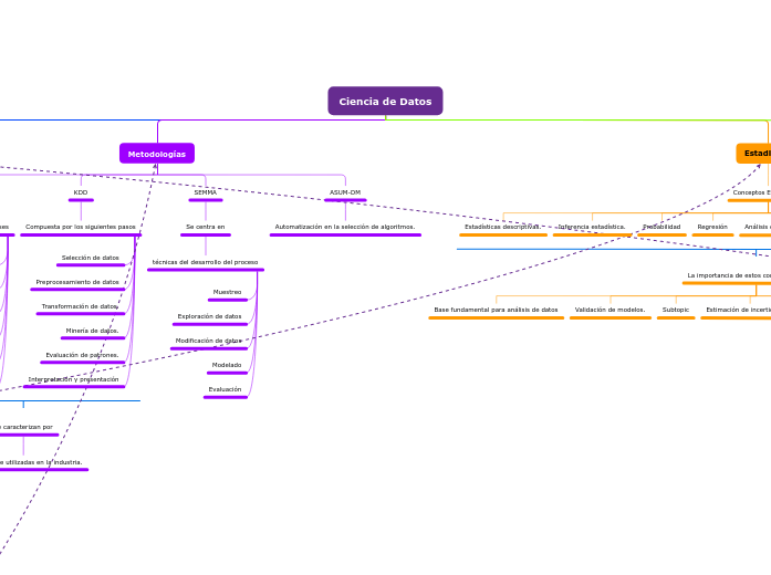 Ciencia de Datos - Mind Map